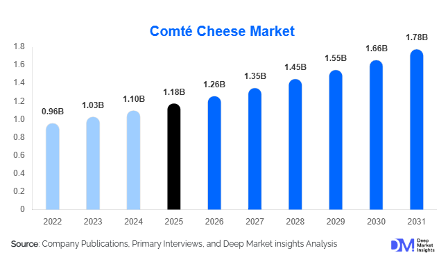 Comté Cheese Market Size, Share & Growth Report | 2031