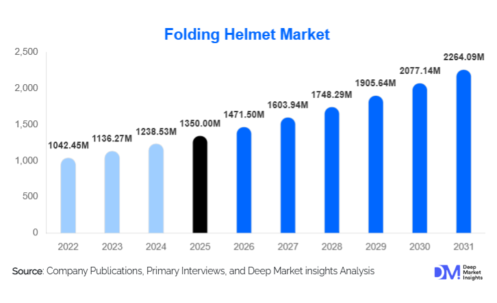 Folding Helmet Market Size, Share & Growth Report By 2031